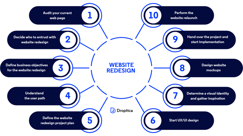 Website redesign checklist - X steps you need to take | Droptica